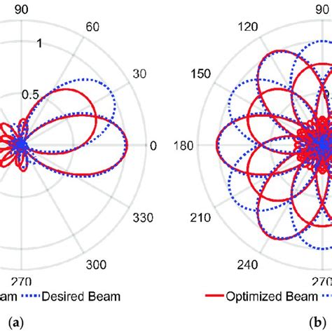 beam patterns of regular hexagonal configuration a beam to 0° and