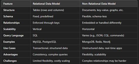 Diffrence Between Relational And Non Relational Data Model Tanvi Ladva Medium