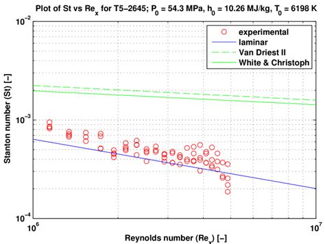 Stanton Number Versus Reynolds Number Plot For Test 2645 See Table 1 Download Scientific