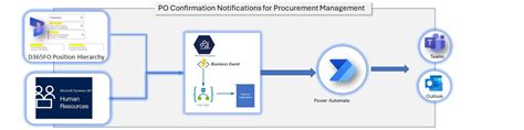 Article 3 Po Confirmation Notifications For Procurement Management