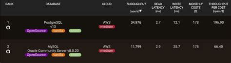 Postgresql Vs Mysql Digging Into Their Differences Dreamhost