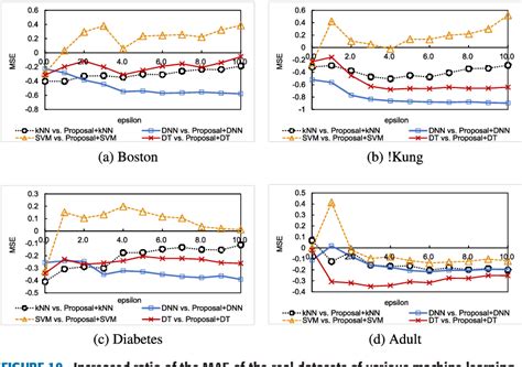 Figure 10 From Machine Learning Model Generation With Copula Based Synthetic Dataset For Local