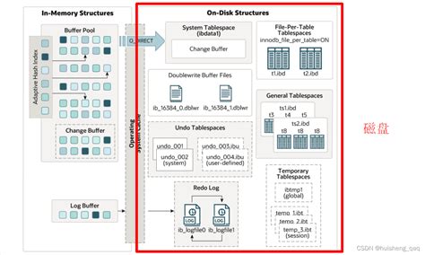 【mysql进阶 08】深入理解innodb存储格式，双写机制，buffer Pool底层结构和淘汰策略mysql底层bufferpool
