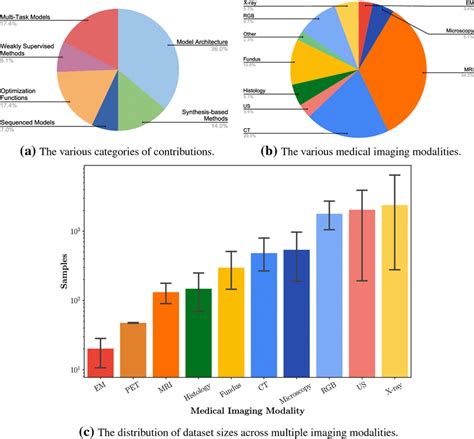 Analyzing The Attributes Of The Medical Image Segmentation Papers Download Scientific Diagram