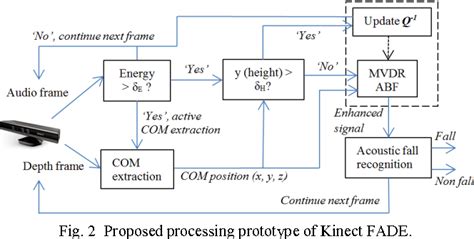 figure 2 from improvement of acoustic fall detection using kinect depth sensing semantic scholar
