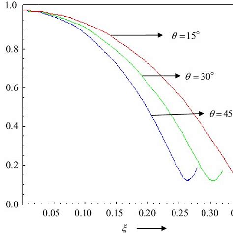 Variation Of The Beam Width Parameter F Min With The Normalized