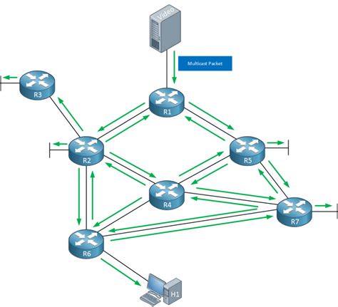 Multicast Pim Dense Mode