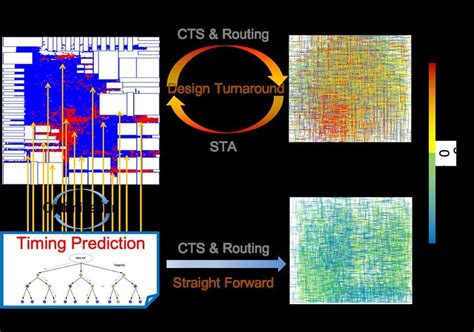 Applying Machine Learning Based Timing Model At The Placement Stage Can