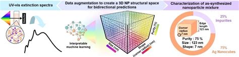 Creating D Nanoparticle Structural Space Via Data Augmentation To Bidirectionally Predict