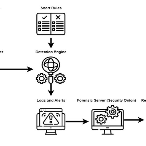 architecture of forensic and logging server download scientific diagram