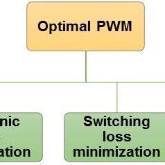 Classification Of Optimal Pwm Techniques Download Scientific Diagram