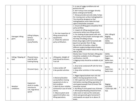 Risk Assessment For Lifting And Placement Of Equipment