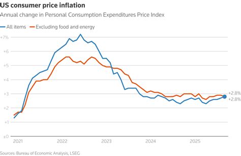 Us Consumer Spending Slows In September As High Prices Curb Demand