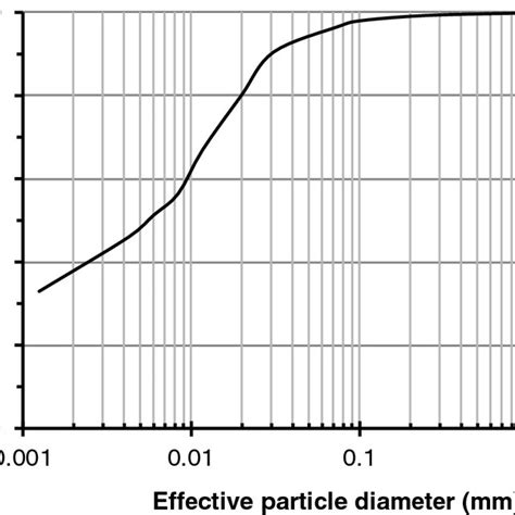 Particle Size Distribution Curve Download Scientific Diagram