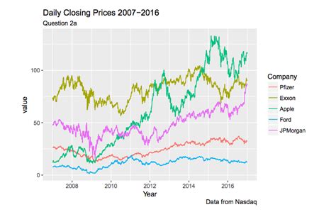 R Studio Ggplot Please Answer By R