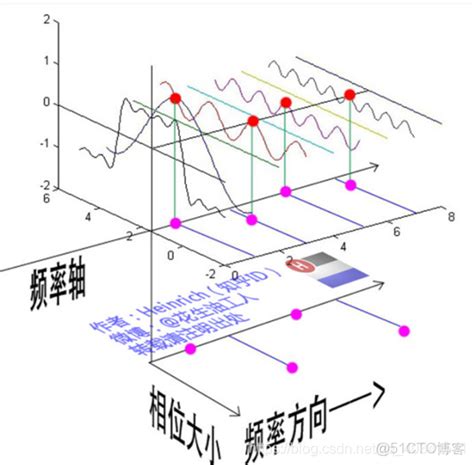 Python傅里叶级数拟合fft怎么获取拟合方程 Python傅里叶级数画图代码mob64ca140ee96c的技术博客51cto博客