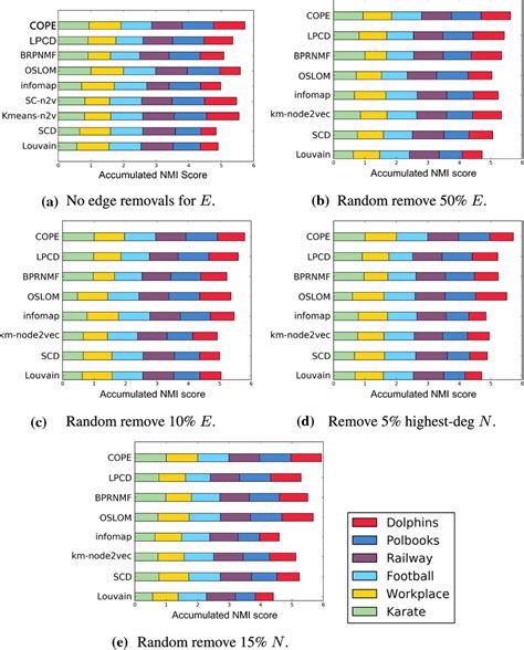 The Accumulated Nmi Scores Over The Six Network Datasets Note That A Download Scientific