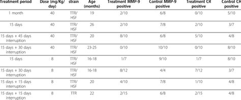 Different Doxycycline Treatment Schemes Including Duration Of Download Table