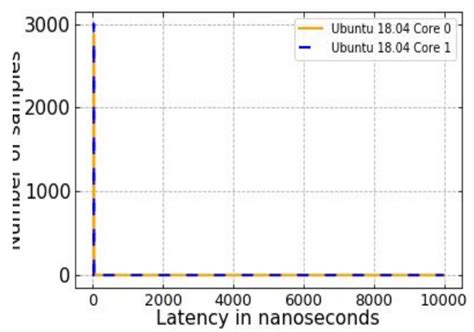 Real Time Performance Monitoring System With Flask Cyclictest