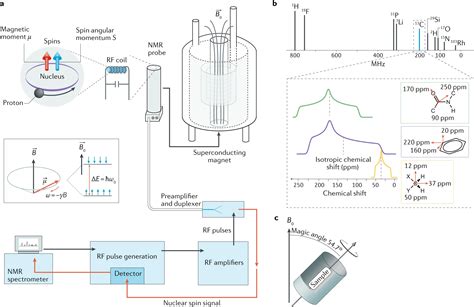 Solid State Nmr Testing Service Mtoz Biolabs