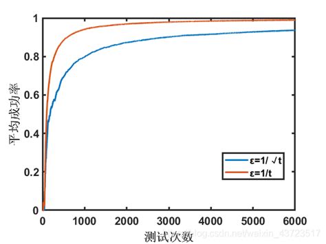 Matlab强化学习入门——二、网格迷宫、q Learning算法、sarsa算法tcegreedy Csdn博客