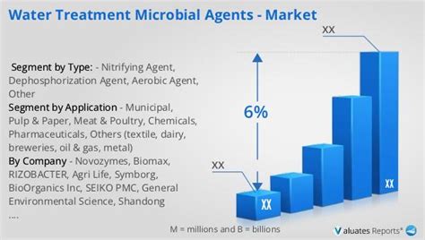 Water Treatment Microbial Agents Market Report Size Worth Revenue