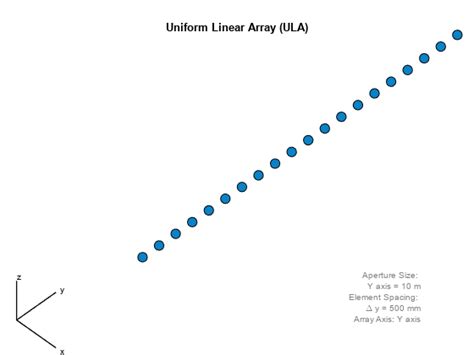 Phased Array Gallery Matlab And Simulink
