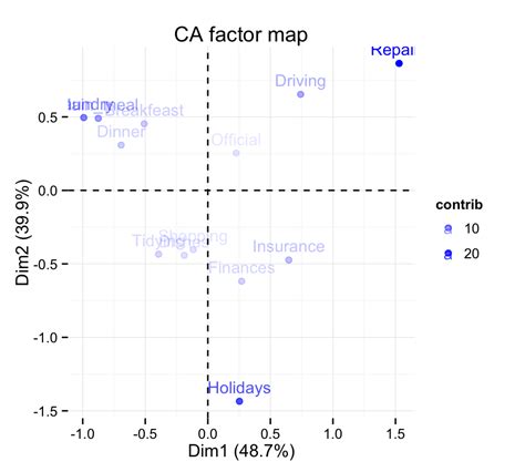 fviz ca quick correspondence analysis data visualization using factoextra r software and data