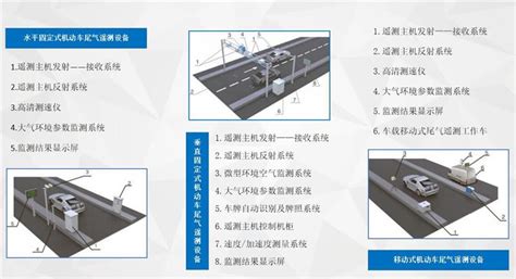 机动车尾气监测系统遥测系统图片 高清图 细节图 天津智易时代科技发展有限公司 维库仪器仪表网