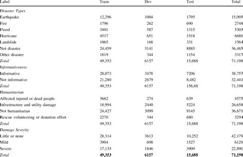 Annotated Dataset With Data Splits For Different Tasks Download Scientific Diagram