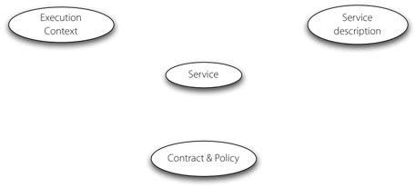Reference Model For Service Oriented Architecture V1 0