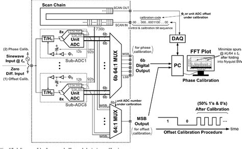 Figure From A Bit GS S TI SAR ADC With Low Overhead Embedded FFE DFE Equalization For