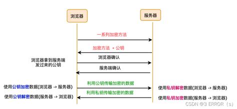 协议加密过程浏览器数据传输加密 Csdn博客