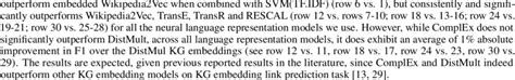 Shows The Results Obtained By Combining Different Kg Entity Embedding Download Scientific