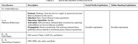 Table I From Mobile Malware Classification For Ios Inspired By
