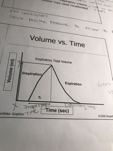 Ventilator Graphic Flashcards Quizlet