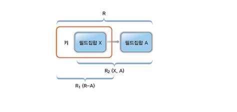 데이터베이스 정규화 동준이 블로그