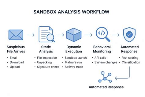 Malware Sandboxes For Enterprise An Essential Guide