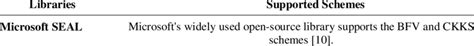 Homomorphic Encryption Libraries And Their Supported Schemes Download Scientific Diagram