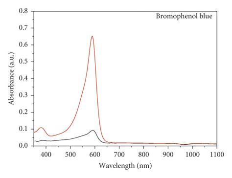 Hplc Chromatograms Of The Direct Injection Of A Standard Spiked With Download Scientific