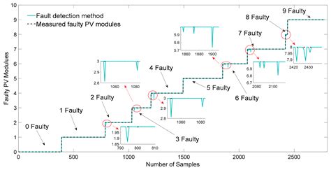Pv Module Fault Detection Using Combined Artificial Neural Network And Sugeno Fuzzy Logic