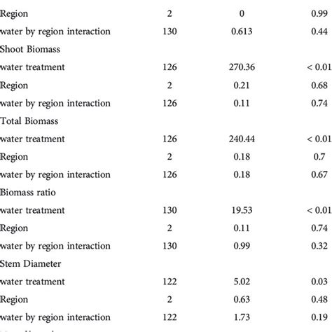 Summary Of Linear Mixed Effects Regression Model Shows Differences In