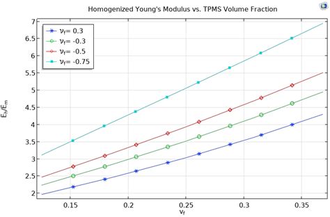 Homogenization Of Material Properties