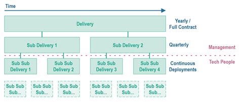 Evolutionary Software Development
