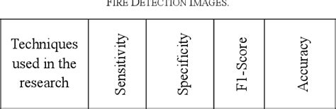 Table 1 From Automated Fire Detection System Using Image Surveillance