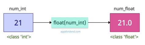 How To Convert Int To Float In Python