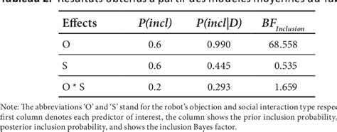 Table 2 From A Tutorial On Conducting And Interpreting A Bayesian Anova In Jasp Semantic Scholar