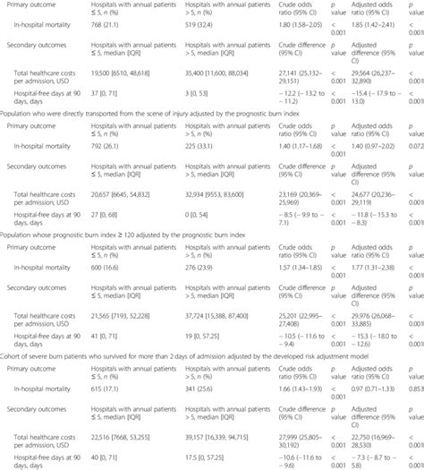 Results Of The Generalized Linear Mixed Model Analysis In Which Patient