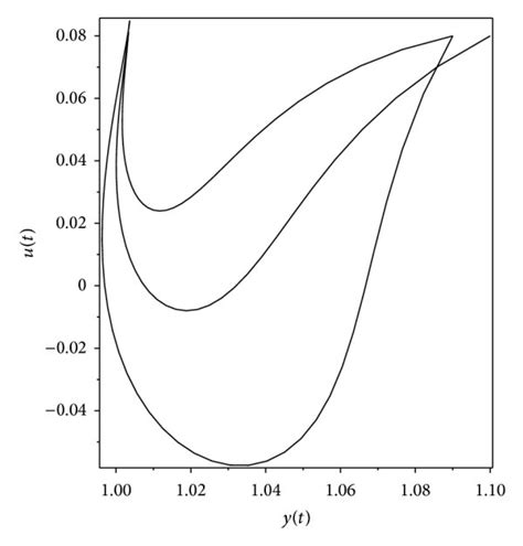 From A To C The Projections Of The Phase Space Trajectories On The Download Scientific