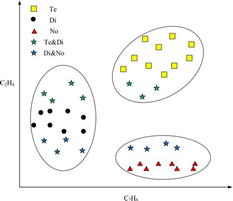 Figure 1 From Classification Of Incomplete Data Based On Evidence